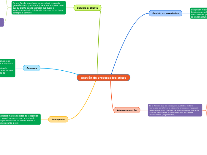 Gestión de procesos logísticos - Mind Map